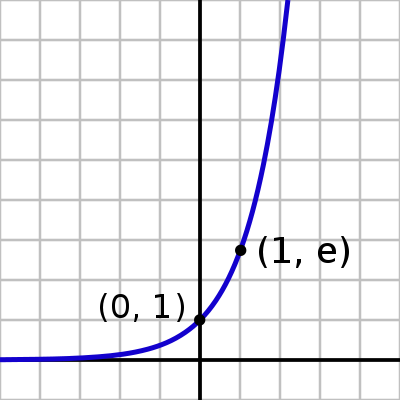Exponential function - New World Encyclopedia