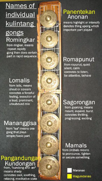 Kulintang - New World Encyclopedia