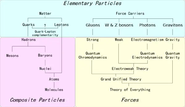 Fundamental interaction - New World Encyclopedia
