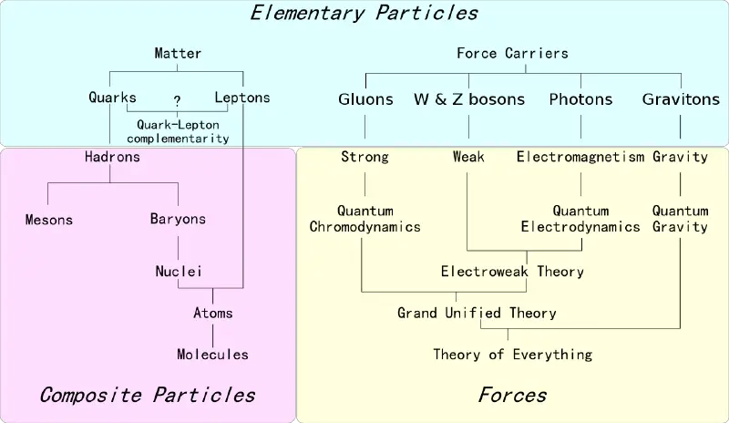 Fundamental interaction - New World Encyclopedia