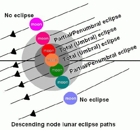 Lunar eclipse - New World Encyclopedia