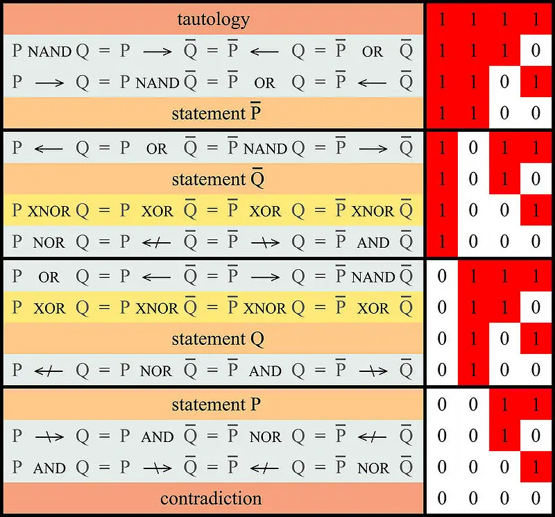 Logical connective - New World Encyclopedia