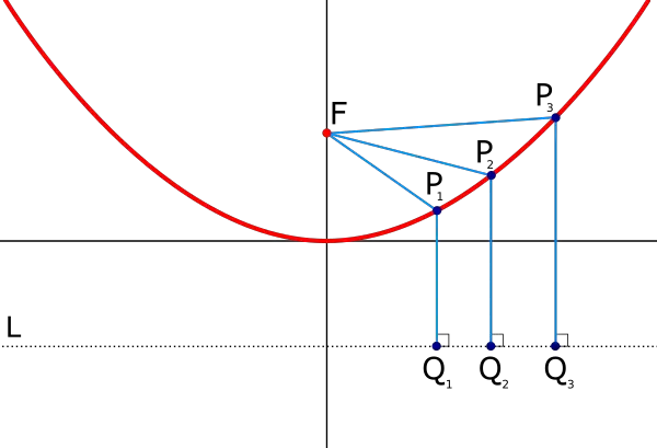 Parabola - New World Encyclopedia