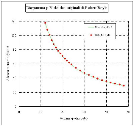 Boyle's law - New World Encyclopedia