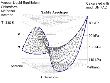 Azeotrope - New World Encyclopedia