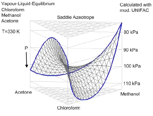 Azeotrope - New World Encyclopedia