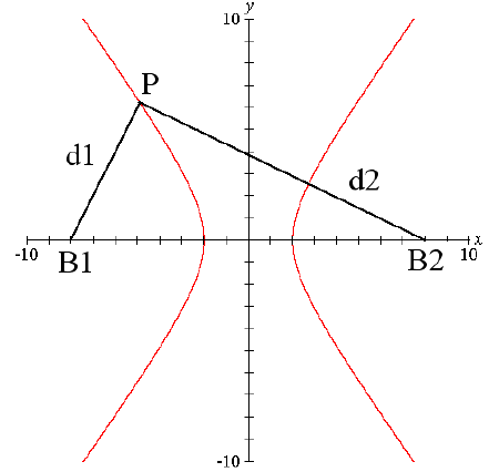 Hyperbola - New World Encyclopedia