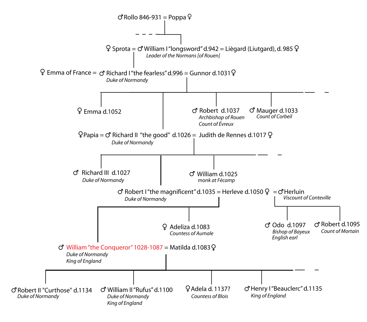 William I of England - New World Encyclopedia