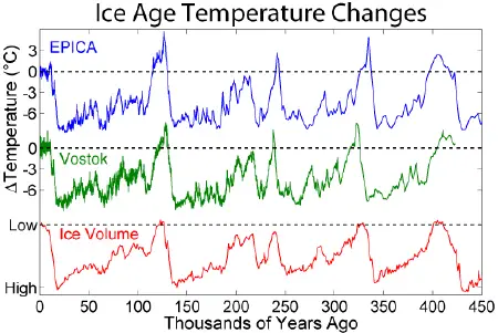 Ice age - New World Encyclopedia