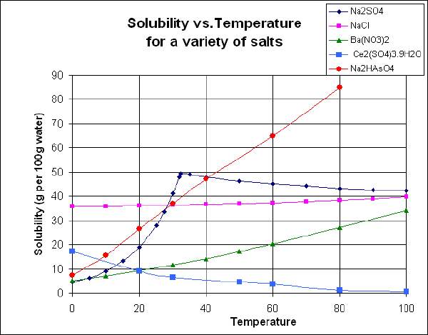 Solubility - New World Encyclopedia