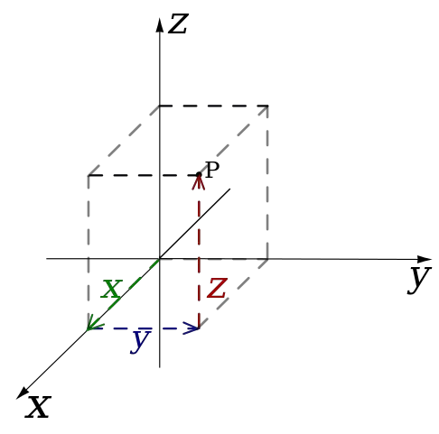 Cartesian coordinate system - New World Encyclopedia