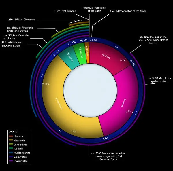 Geologic time scale - New World Encyclopedia